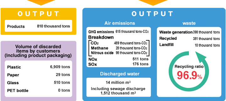 Material Flow Analysis | Environmental Management | Environment ...
