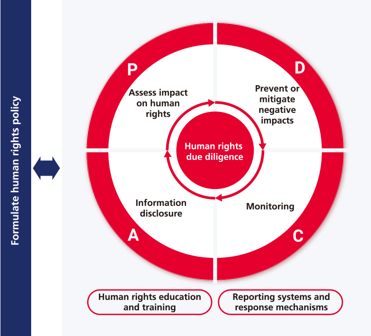 Respect for Human Rights | People and Society | Sustainability | NH ...