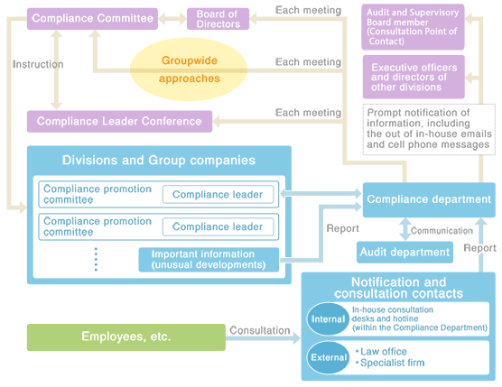 Compliance Initiatives | Who We Are | NH Foods Ltd.